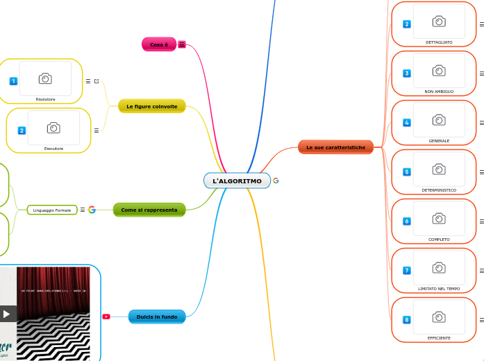 ALGORITMO - Mind Map